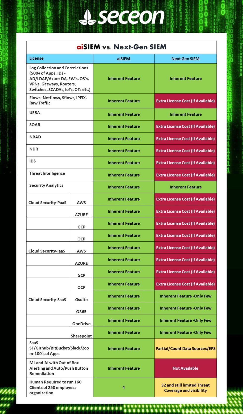 Seceon aiSIEM vs. Next-Gen SIEM - Seceon
